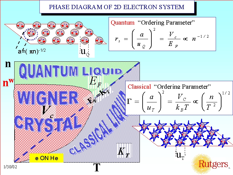 PHASE DIAGRAM OF 2D ELECTRON SYSTEM